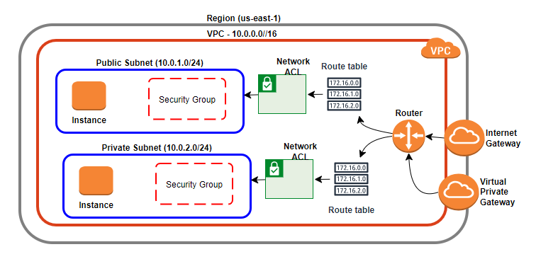 AWS Series — Virtual Private Cloud: An Intranet of AWS | by Shilpa ...