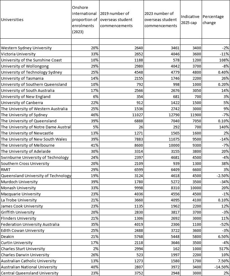 2025: 23 Australian Universities Boost International Student Intake; 15 ...