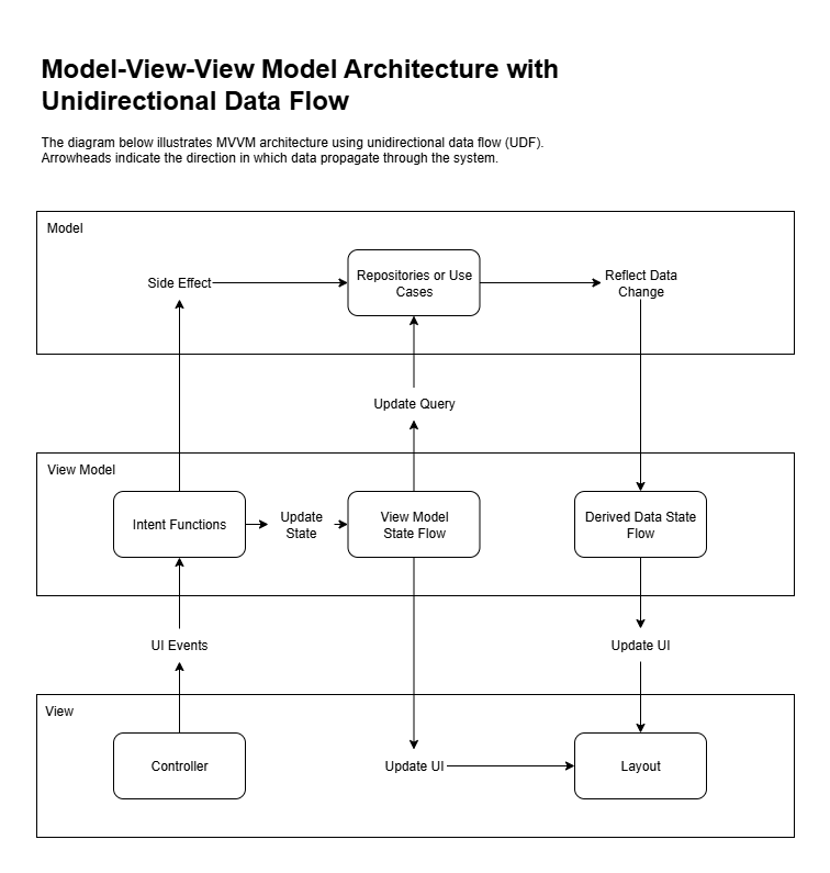 MVVM with Unidirectional Data Flow: Improving State Management | by zerg 1111 | Medium