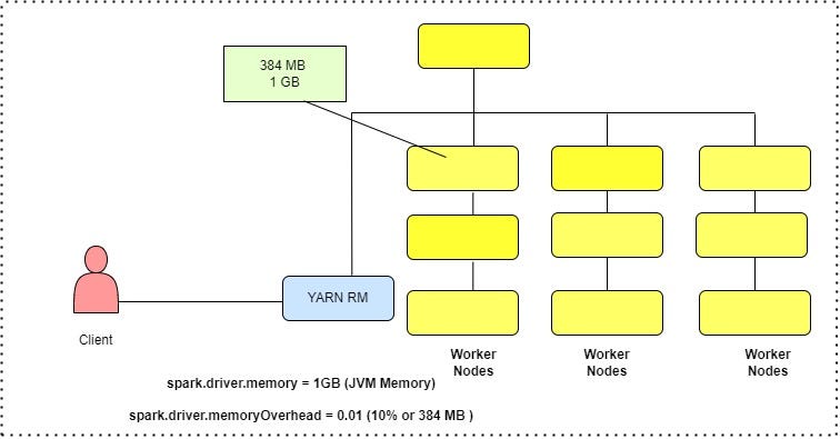 Apache Spark Memory Allocation Deep Dive By Rohan Kumar Medium