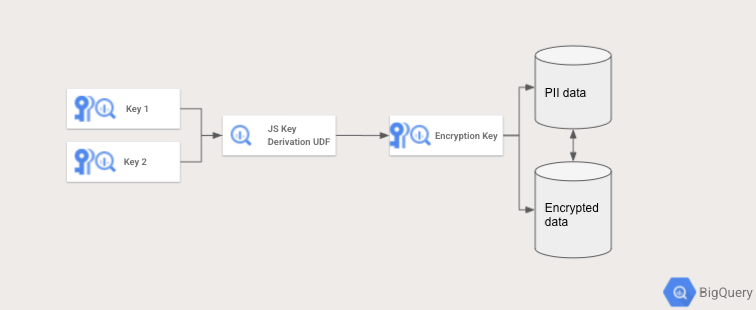 Using HKDF in BigQuery via UDFs for Improved Security Hygiene | by ...