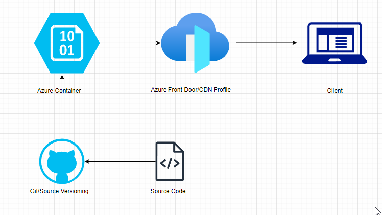 Azure Static Website Use Case. As a Cloud Engineer at Level Up Bank, I ...