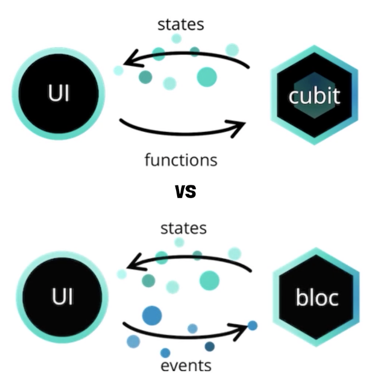 Flutter Study: Cubit with Stateless Widget | by Kidherbert | Medium