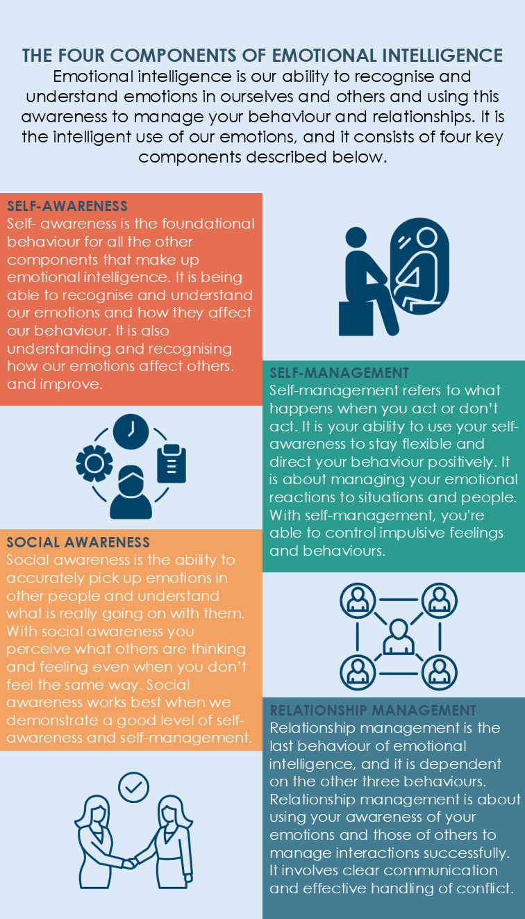 The Four Components of Emotional Intelligence - Leadagrafics - Medium