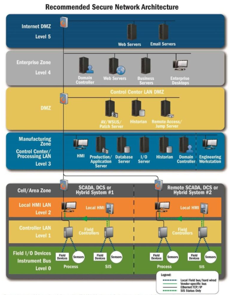 The ICS Purdue Model Made Easy for Cybersecurity and Cloud Folks | by ...