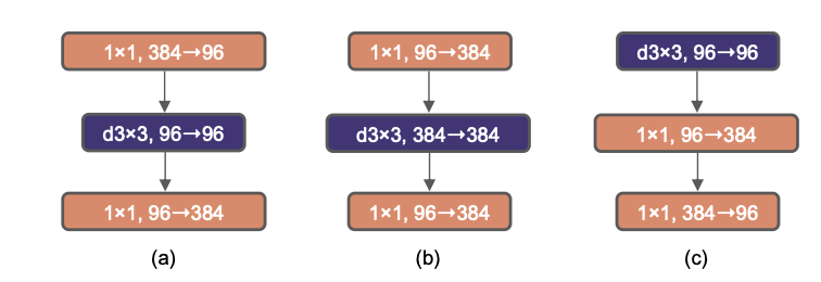 Transformer vs. ConvNet. วันนี้เจอเรื่องน่าสนใจจากเปเปอร์ A… | by AI ...