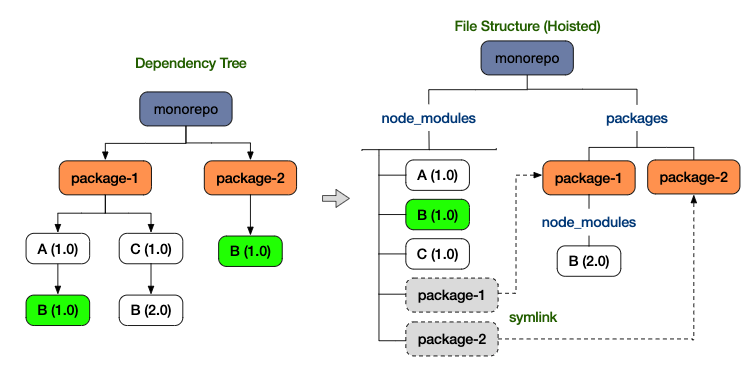 yarn workspace 모노레포 설정하기. 현재 재직 중인 아크릴의 JP 사업부에서 관리하는 프로젝트는 3개정도… | by Sung Hyuk Cho | Medium