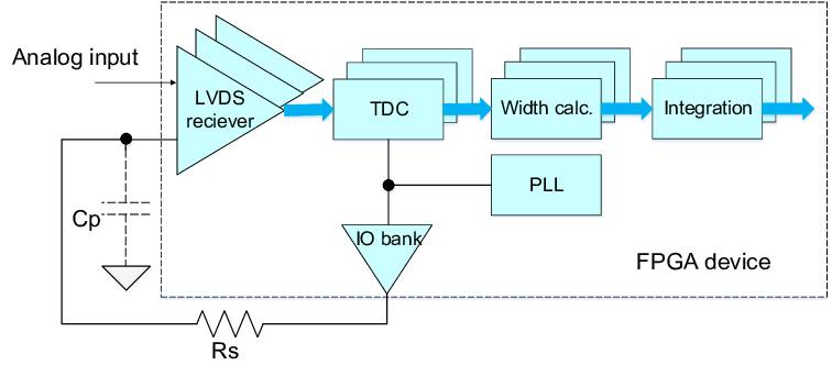 How We Implement ADC on FPGA?. There are several ways to implement ADC ...