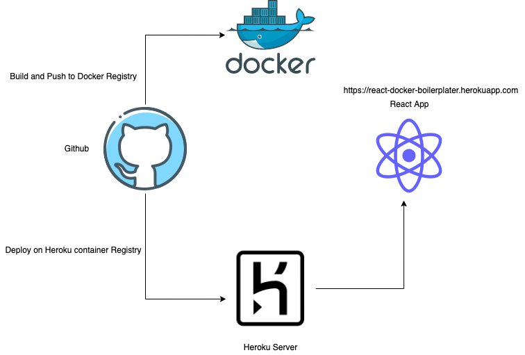 Deploy React on Heroku server using Docker image | by Anand Rajendran | Medium