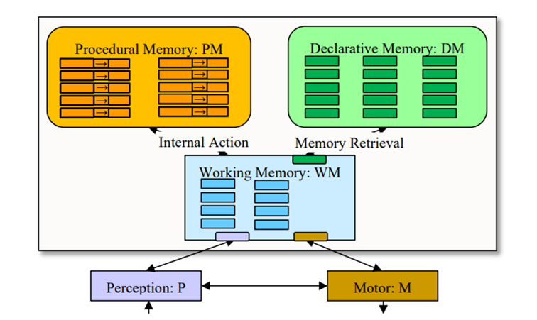 Cognitive Architectures. Cognitive architecture acts as a… | by Eray ...