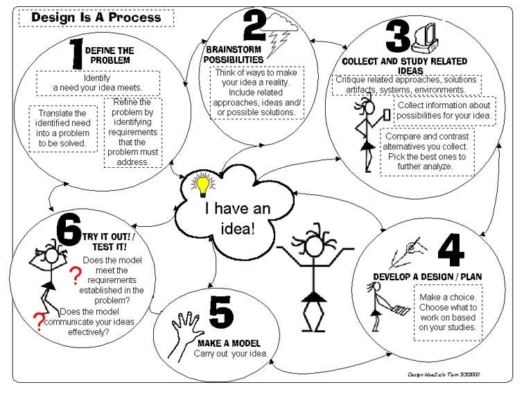 10 Phases Of The Fashion Design Process By Digiwebart Medium