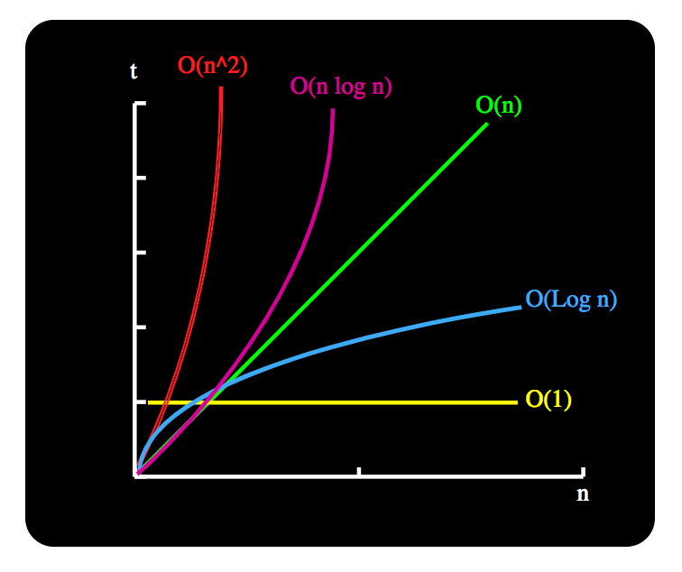 Understanding Big O Notation. Slow progress is better than no… | by Ashish | Medium