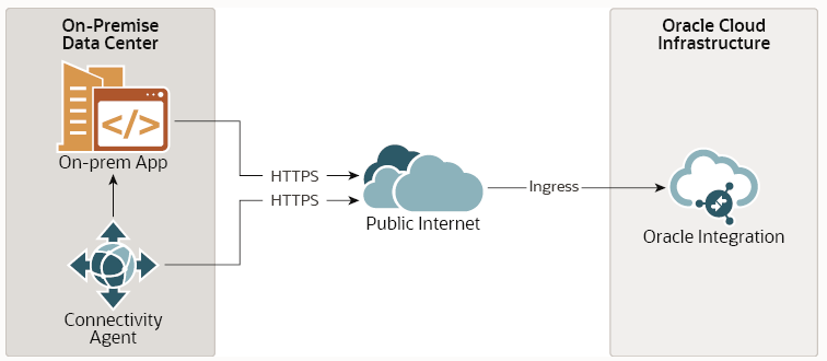 Connectivity agent in Oracle Integration Cloud | by Sandeep Yadav | Medium