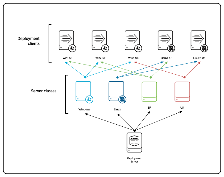 Setting Up a Splunk Deployment Server from Scratch – A Complete Guide | by Chandra Tadala | Medium