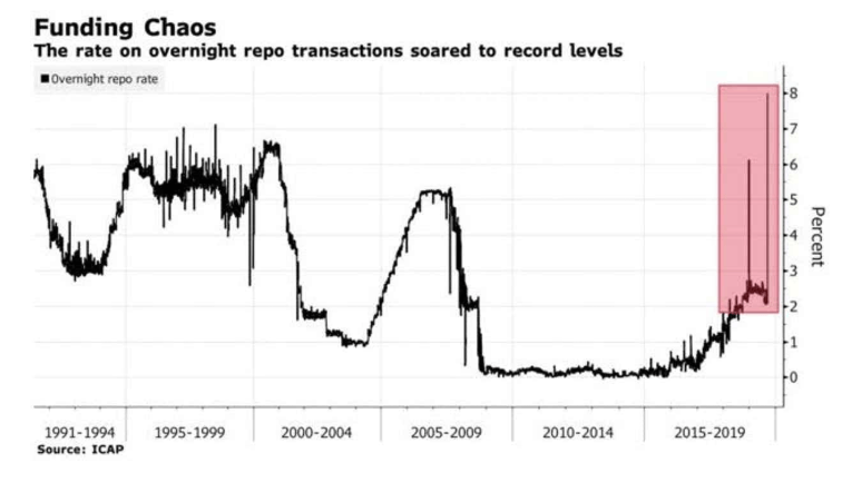 Market Maelstrom: An Introduction to the Repo Market | by Naoshin ...
