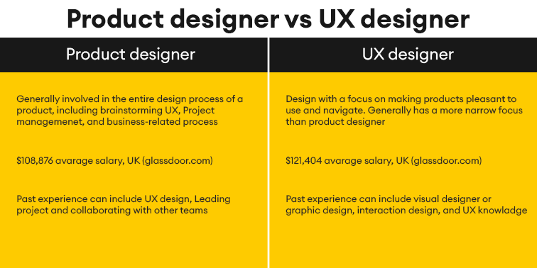UX/UI Design vs Product Design |Salaries, Skills and More… | by Tayfun ...