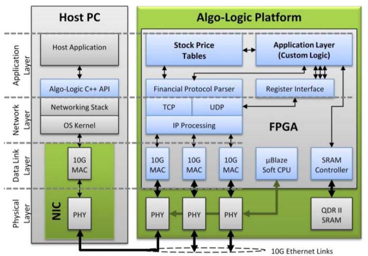 ALGO-LOGIC’S LOW LATENCY LIBRARY AND FPGA IMPLEMENTATION ON NETFPGA-10G | by Ameya Upalanchi ...