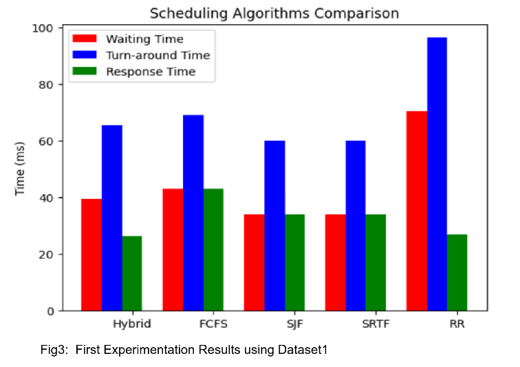 A NOVEL Hybrid CPU Scheduling Algorithm. | by Sanket Babar | Medium