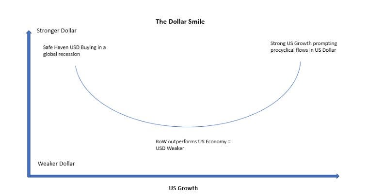 The Dollar Smile. What is the Dollar Smile Curve & How… | by Davind ...