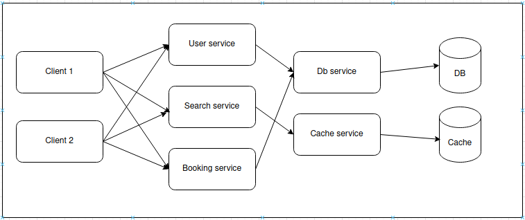 Scaling And Decoupling Application Through Asynchronous Message Queues By Rahul Mhambrey