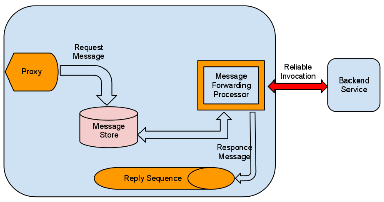[wso2 Esb] Avoiding Duplicate Message Sending In Store And Forward Pattern By Randima