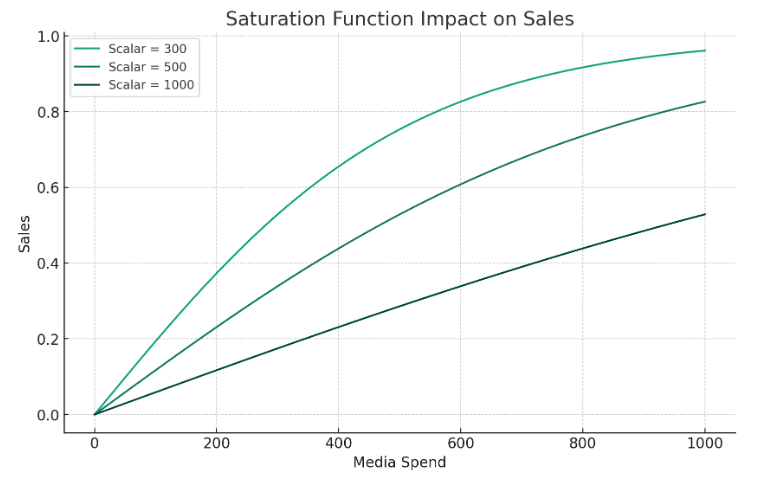 Unveiling the Power of Saturation Functions in Marketing Analytics: A Detailed Guide | by 1749 ...