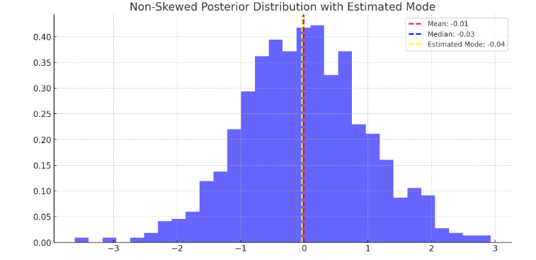 Understanding the Mean and Sigma of a Posterior Distribution: Choosing ...