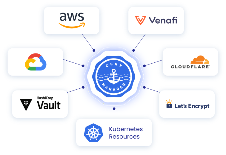 Generating And Renewing Free Ssl Certificates With Cert Manager In Kubernetes By Ragvendra