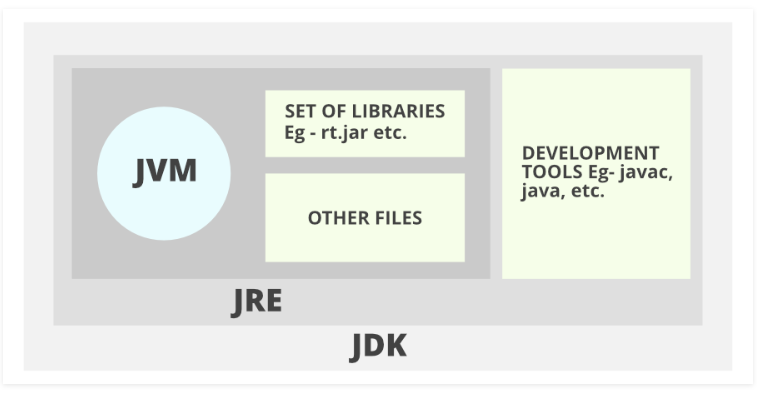 JAVA. (Difference Between JDK, JRE and JVM) | by Aboobucker Mohamed ...