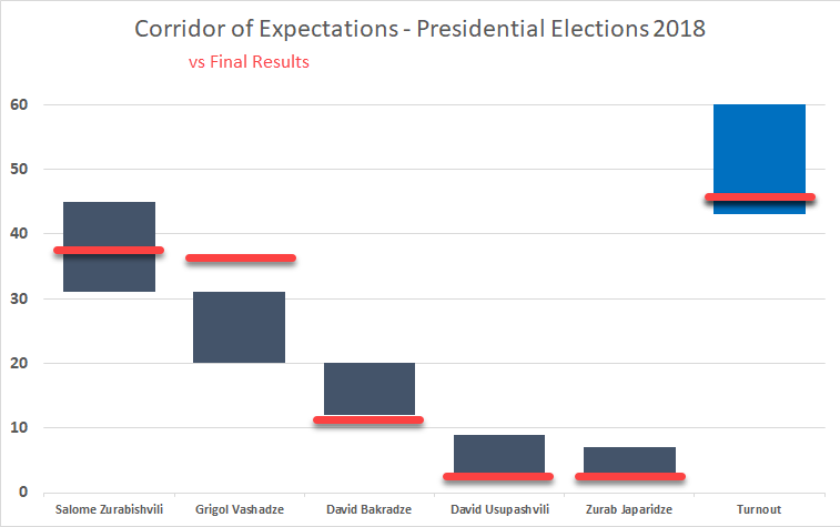 Corridors of Expectation for #Gvote18: Results Proportionate, but ...