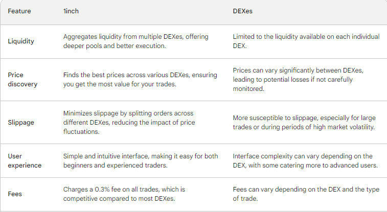 1inch vs. DEXes: Navigating the Maze of Crypto Trading | by Desibawal ...