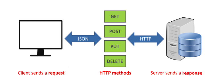 HTTP Method & HTTP Status - Maulana Ishaq - Medium HTTP Method & HTTP Status - Maulana Ishaq - Medium