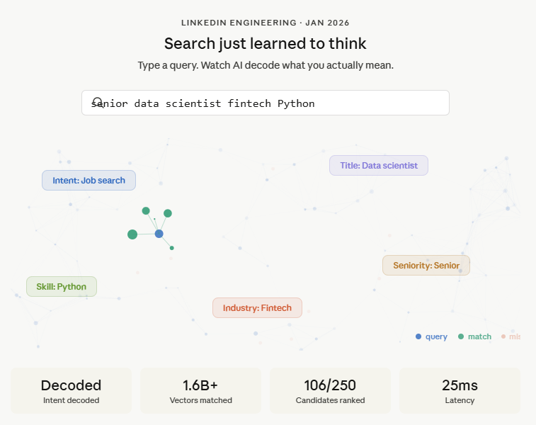LinkedIn Finally Made Search Intelligent — Here’s the Engineering ...