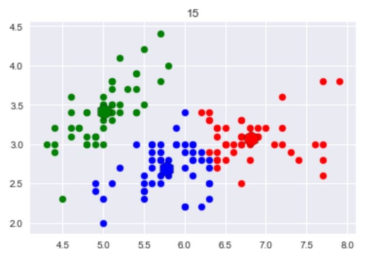 k clustering (means / medians) via Python | by dp | Medium