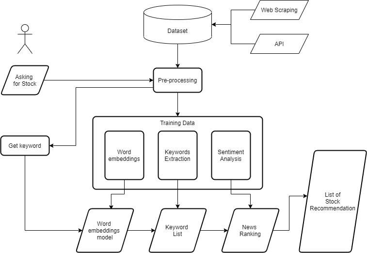 Stock Recommendation System using NLP ensemble techniques | by Rahman ...