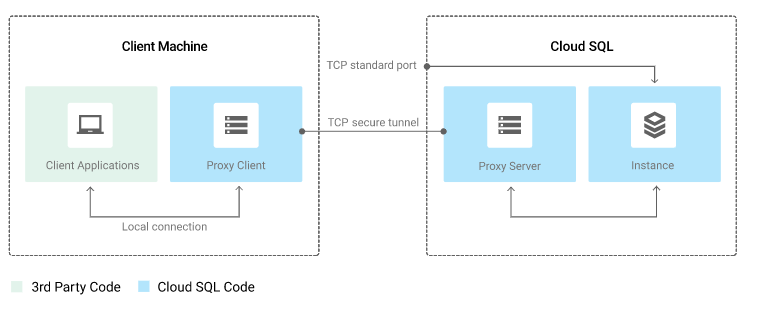 GCP Cloud SQL proxy with node.js application on GCP Cloud Run | by Abhishek Uniyal | Medium