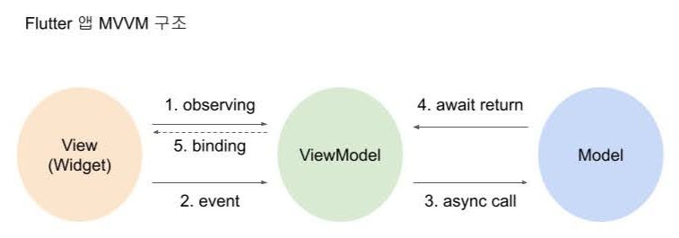 Flutter 2 프로젝트 기본 구조 Mvvm Pattern By Evey Jumpit Medium
