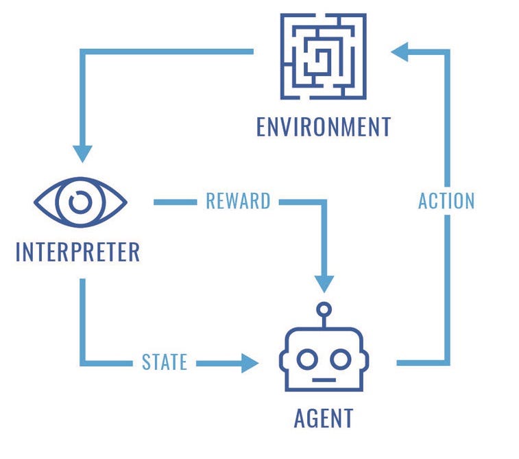 Reinforcement Learning and Game Theory- An Intuitive Understanding | by ...