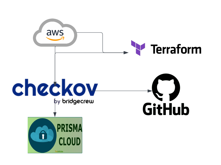 DevSecOps with AWS, Terraform, Checkov, Prisma Cloud — Part 1 | by Saloni Singh | Medium