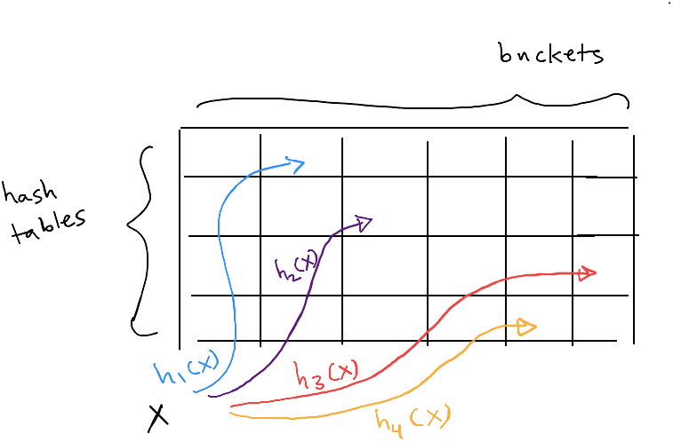 Count-min sketch. Need to count elements in an unbounded… | by Amir Ziai | Medium