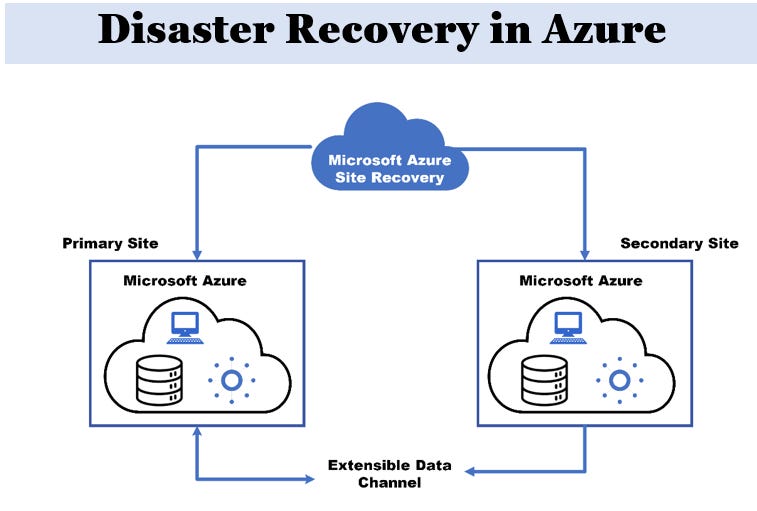 Building a Robust Disaster Recovery Plan for Azure Storage and ...