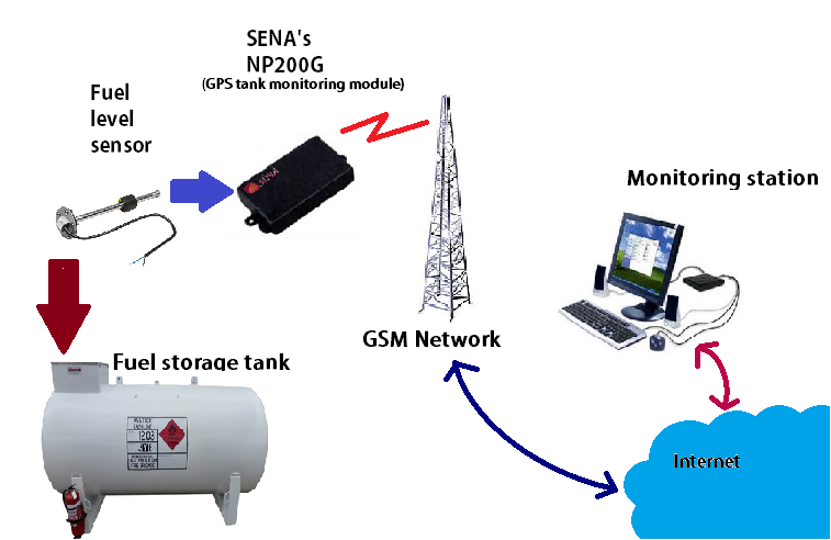 GPS/Cellular tank monitoring | SENA Corporation | by SENA Corp | Medium