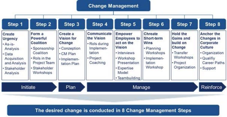 Change Management Plan Template. In today’s fast-paced business… | by ...
