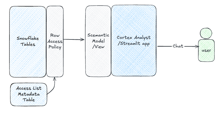 Chat with a Snowflake Table with Row-Level Security using Cortex ...
