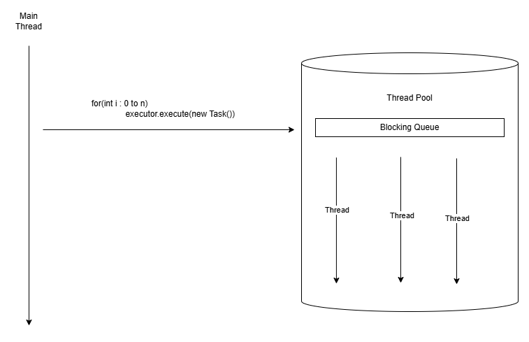 Multithreading in Java — Part 3. Executor Service | by Gavindualwis | Medium