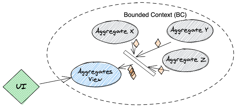 Practical DDD, Part 3 — architecture topic 2 — View service | by Hila ...