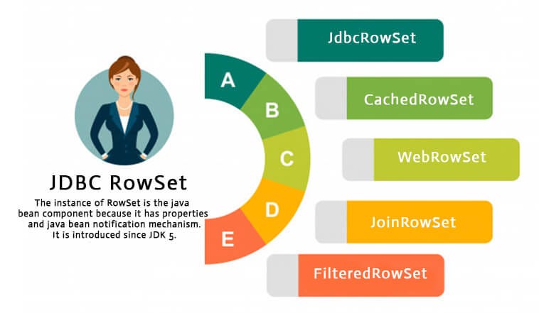 JDBC RowSet. An instance of RowSet is the Java bean… | by Nikhil Sambhaji salvi | Dec, 2023 | Medium