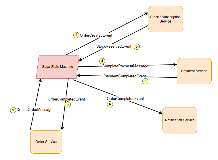 Saga Orchestration Masstransit Ebubekir Dinc Medium