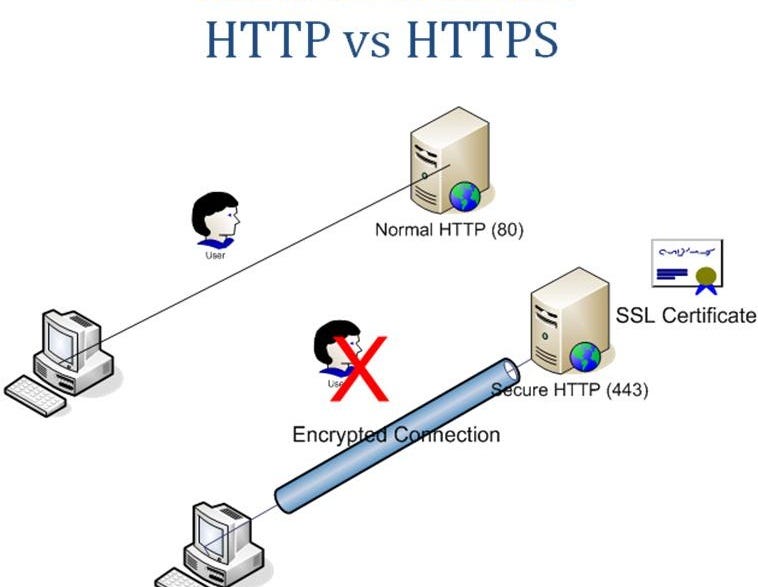 Diagrama De Protocolo Http HTTP/2 Y HTTP/3: ¿Qué Es Y Cómo Te