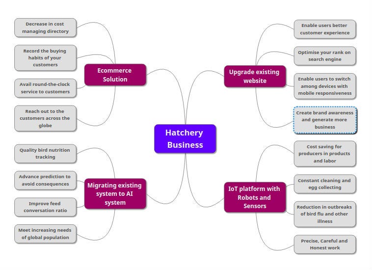 Tech Trends for Hatchery Business | by Manasi Mishra | Medium